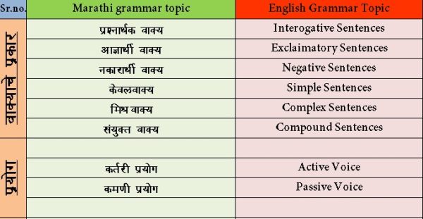 Marathi Grammar In English - and English Grammar In Marathi