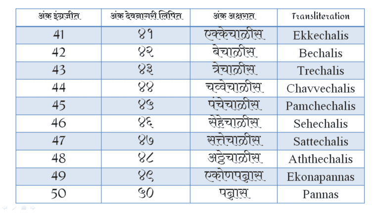 Marathi Number||name || From 1 To 100 || In Word PDf ||Marathi Ankalipi ...