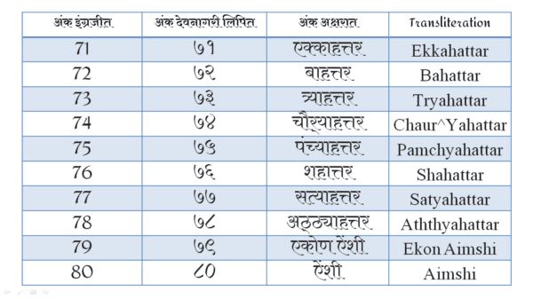 Marathi numbers - name || From 1 To 100 || In Word PDf ||Marathi Ankalipi
