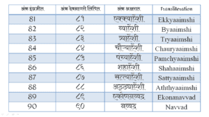 Marathi Number||name || From 1 To 100 || In Word PDf ||Marathi Ankalipi ...
