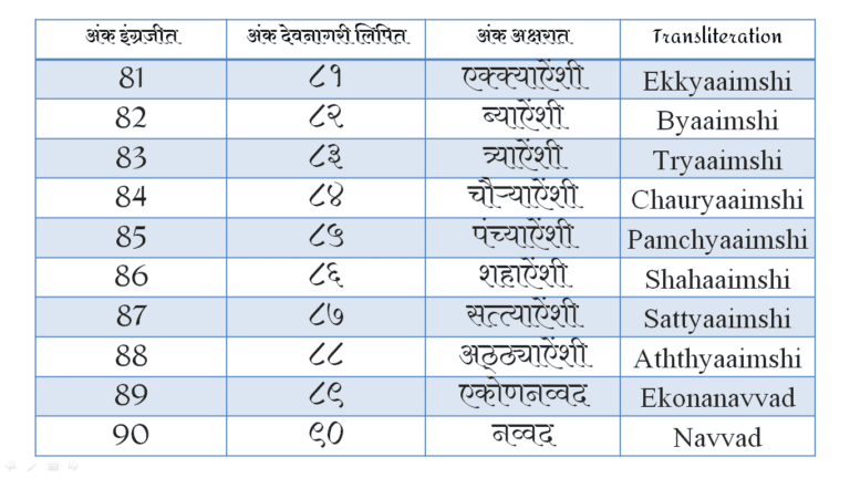 Marathi numbers - name || From 1 To 100 || In Word PDf ||Marathi Ankalipi