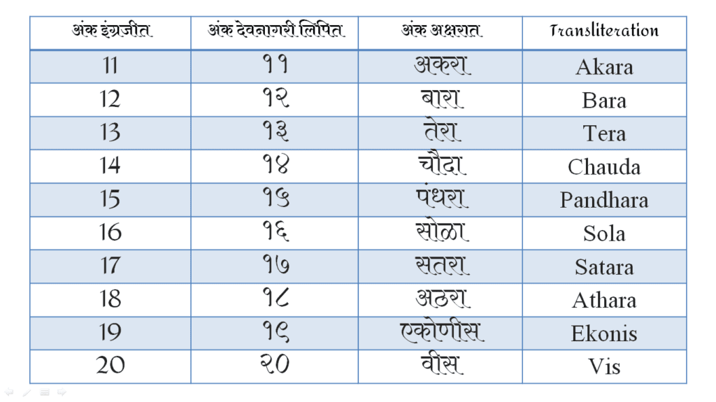 Marathi Number name From 1 To 100 In Word PDf Marathi Ankalipi