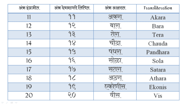 Marathi Number||name || From 1 To 100 || In Word PDf ||Marathi Ankalipi ...