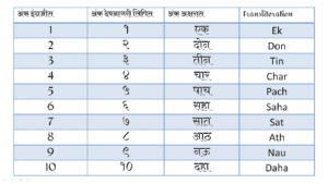 Marathi Number||name || From 1 To 100 || In Word PDf ||Marathi Ankalipi ...