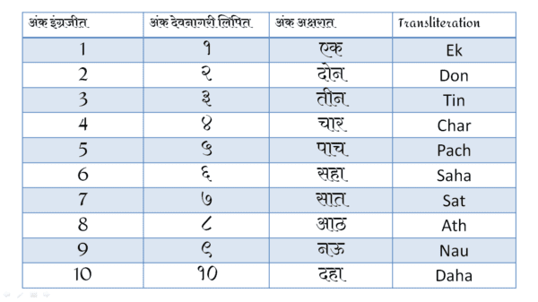 Marathi Number||name || From 1 To 100 || In Word PDf ||Marathi Ankalipi ...