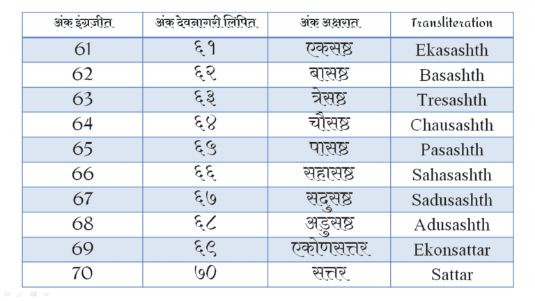 Marathi Number||name || From 1 To 100 || In Word PDf ||Marathi Ankalipi ...